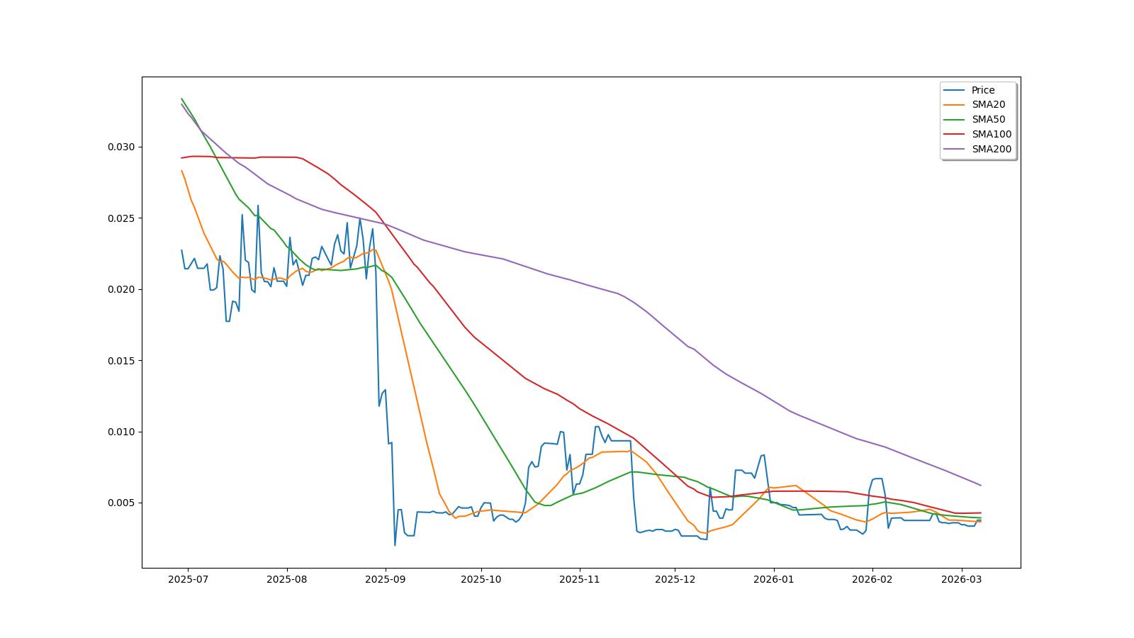 Wrapped Minima Simple Moving Averages