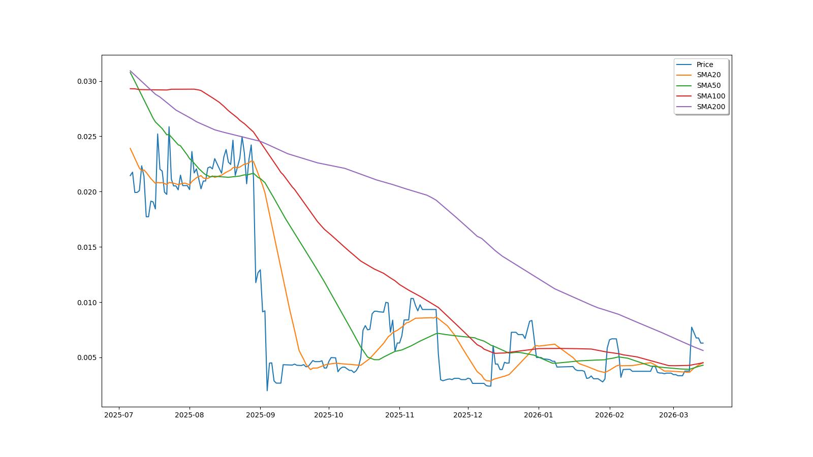 Wrapped Minima Simple Moving Averages