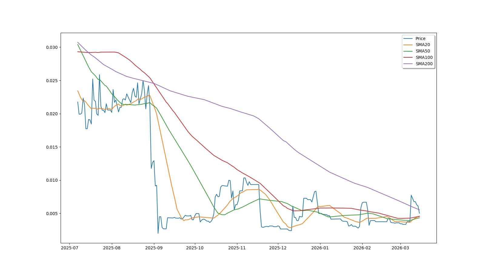 Wrapped Minima Simple Moving Averages