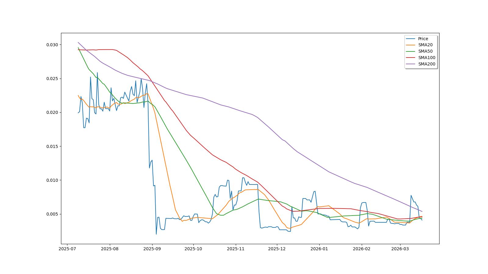 Wrapped Minima Simple Moving Averages