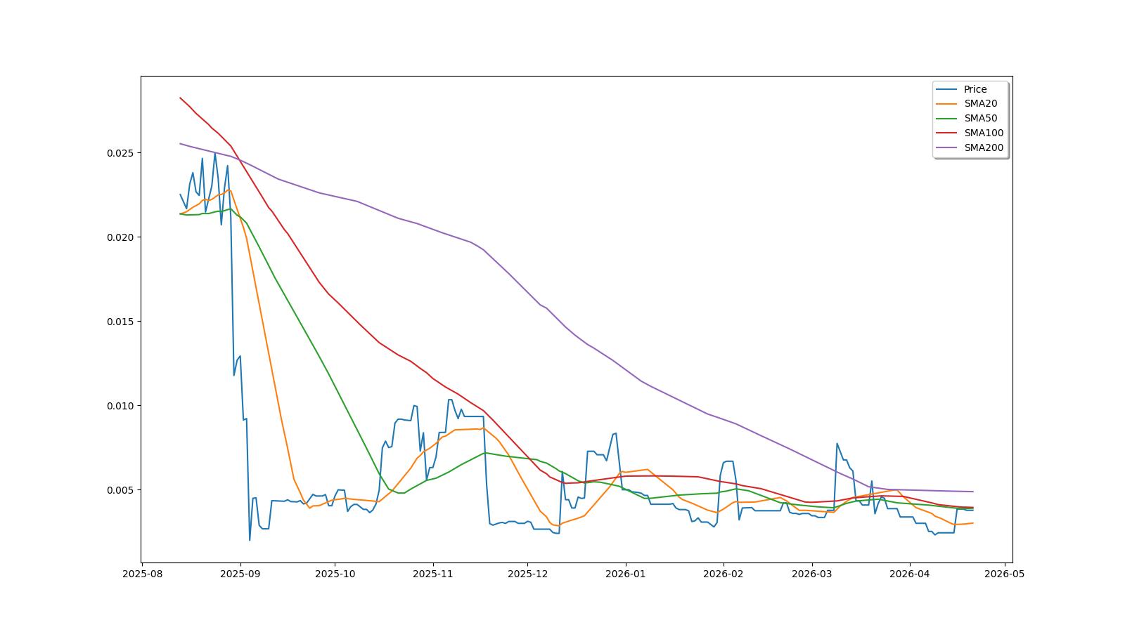 Wrapped Minima Simple Moving Averages