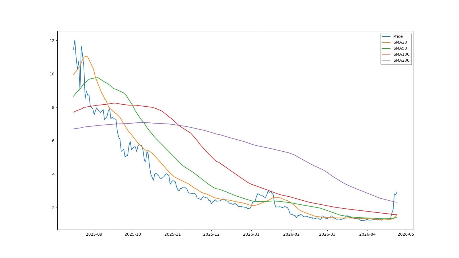 Wrapped MistCoin Simple Moving Averages