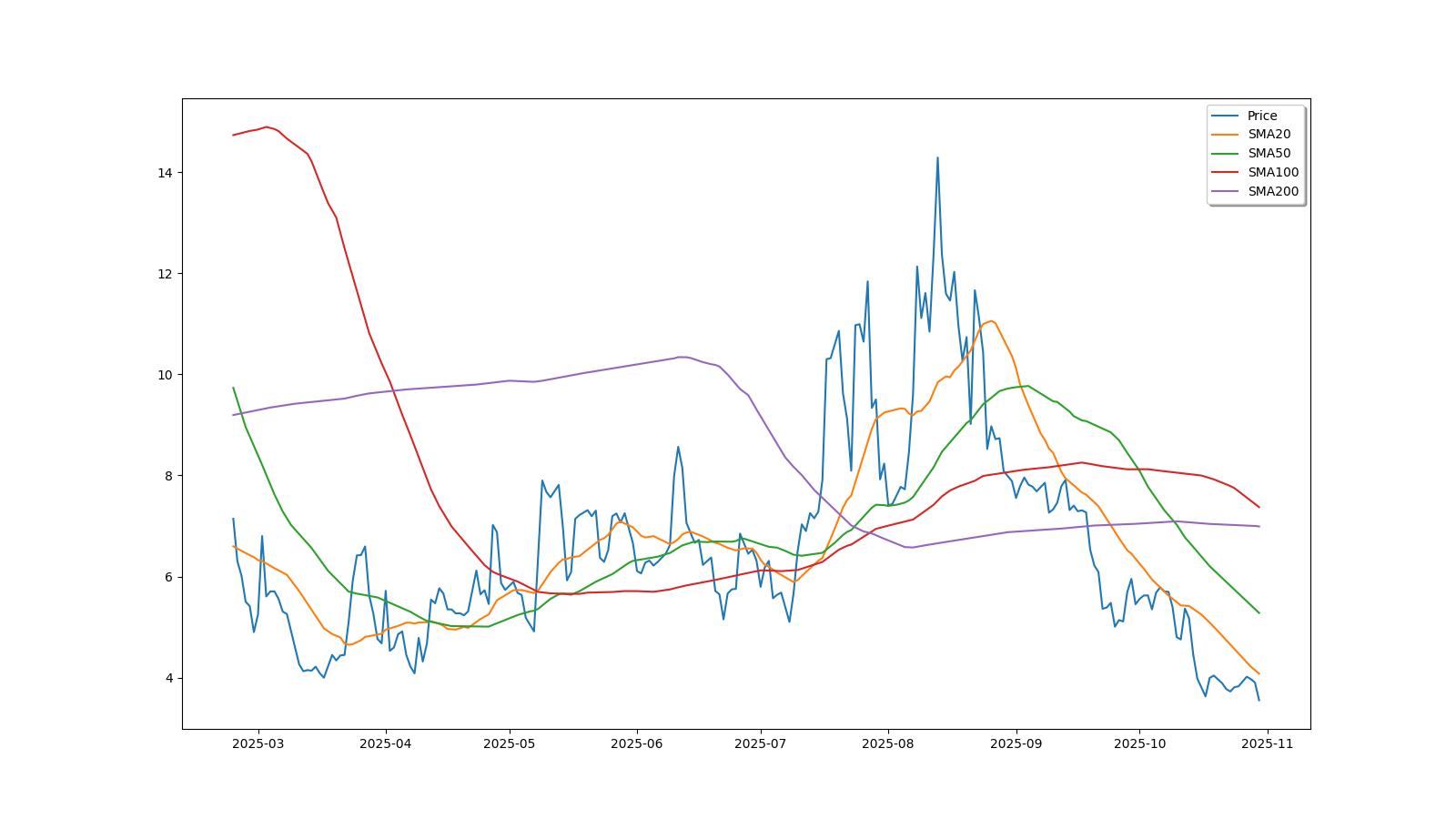 Wrapped MistCoin Simple Moving Averages