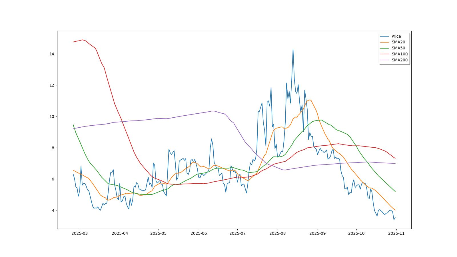 Wrapped MistCoin Simple Moving Averages