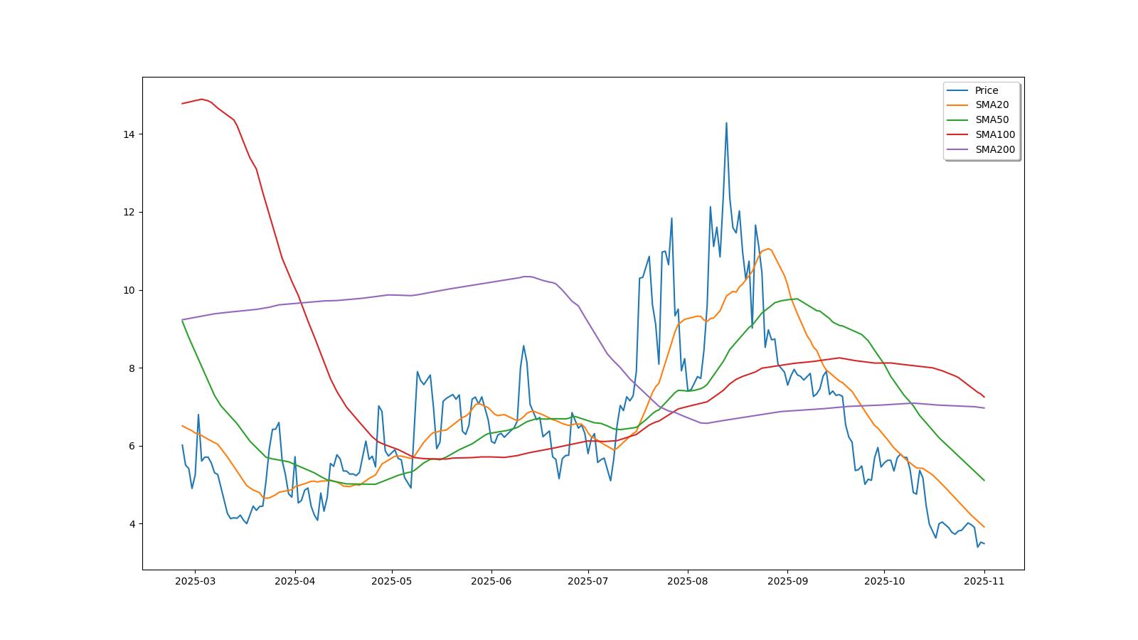Wrapped MistCoin Simple Moving Averages