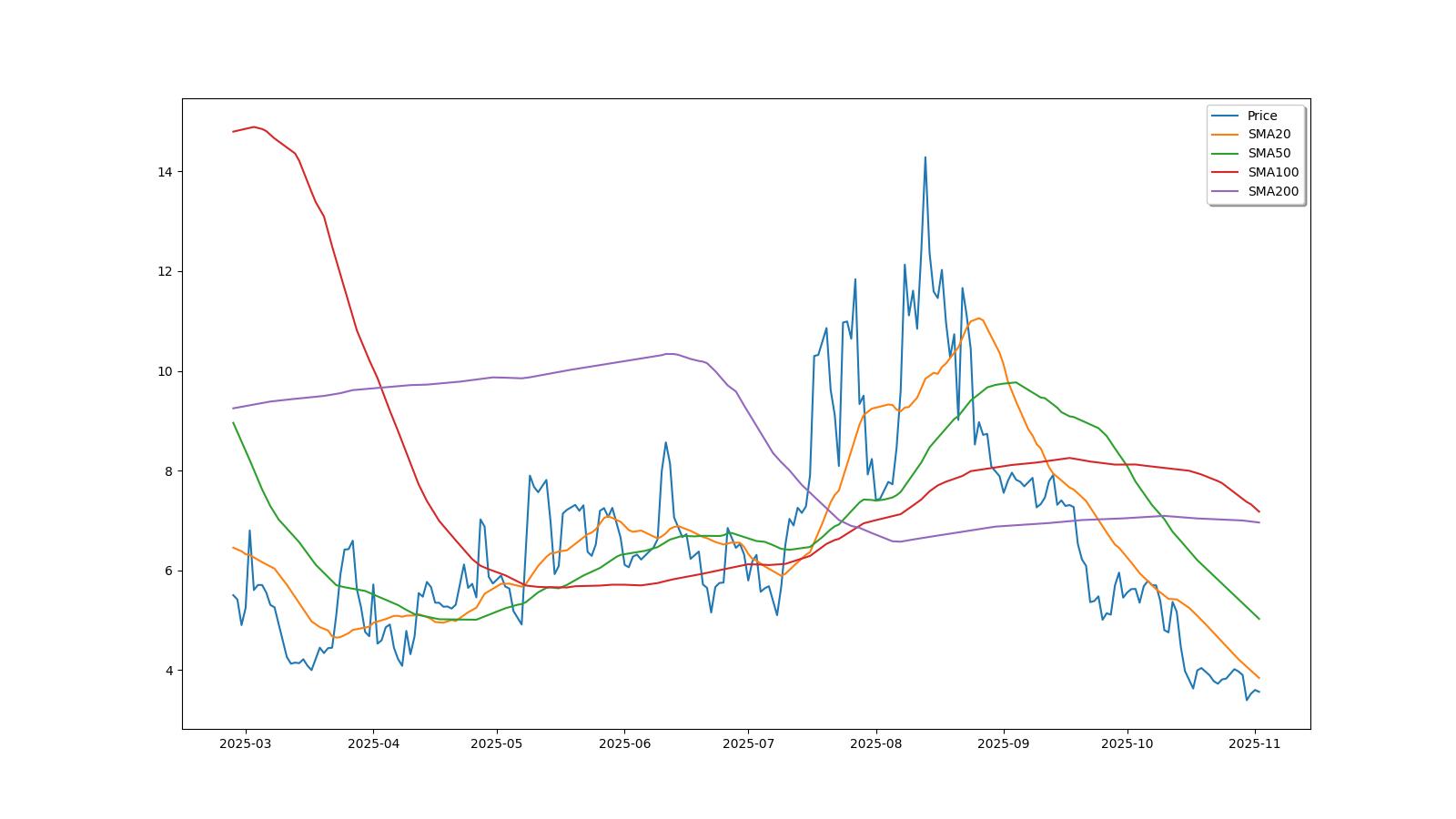 Wrapped MistCoin Simple Moving Averages