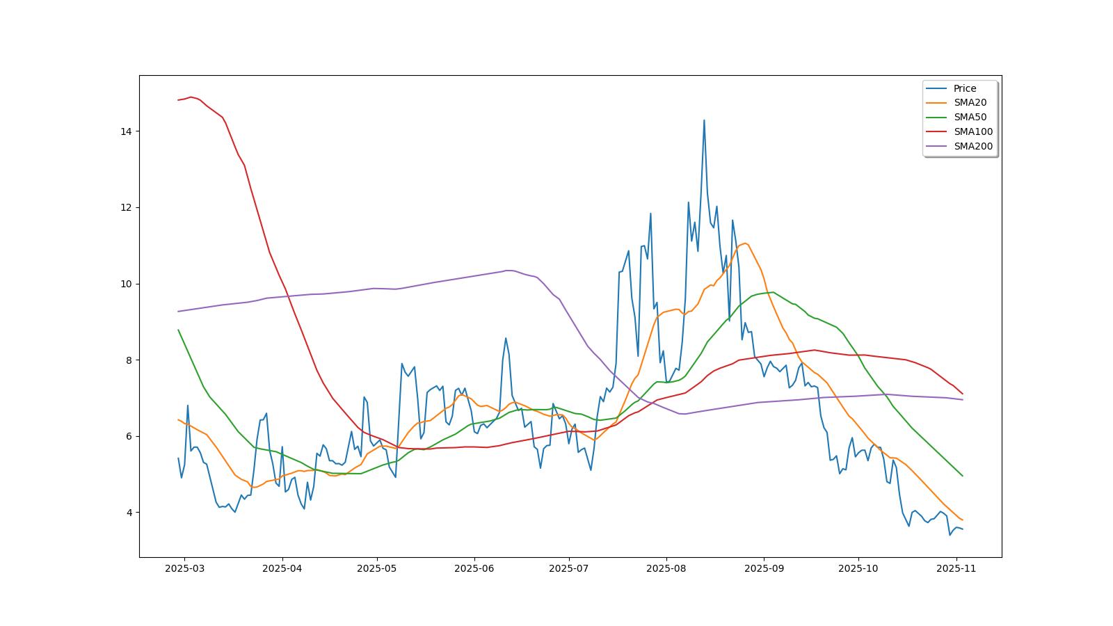 Wrapped MistCoin Simple Moving Averages