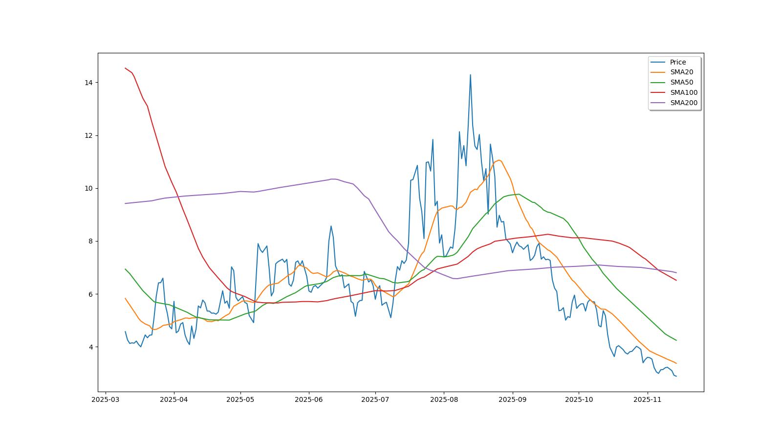 Wrapped MistCoin Simple Moving Averages