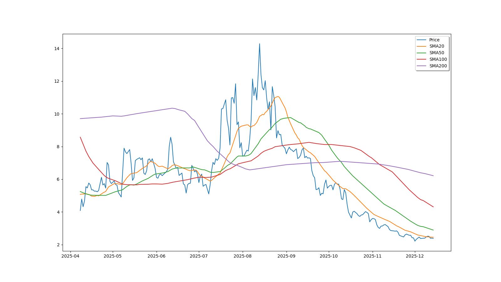 Wrapped MistCoin Simple Moving Averages