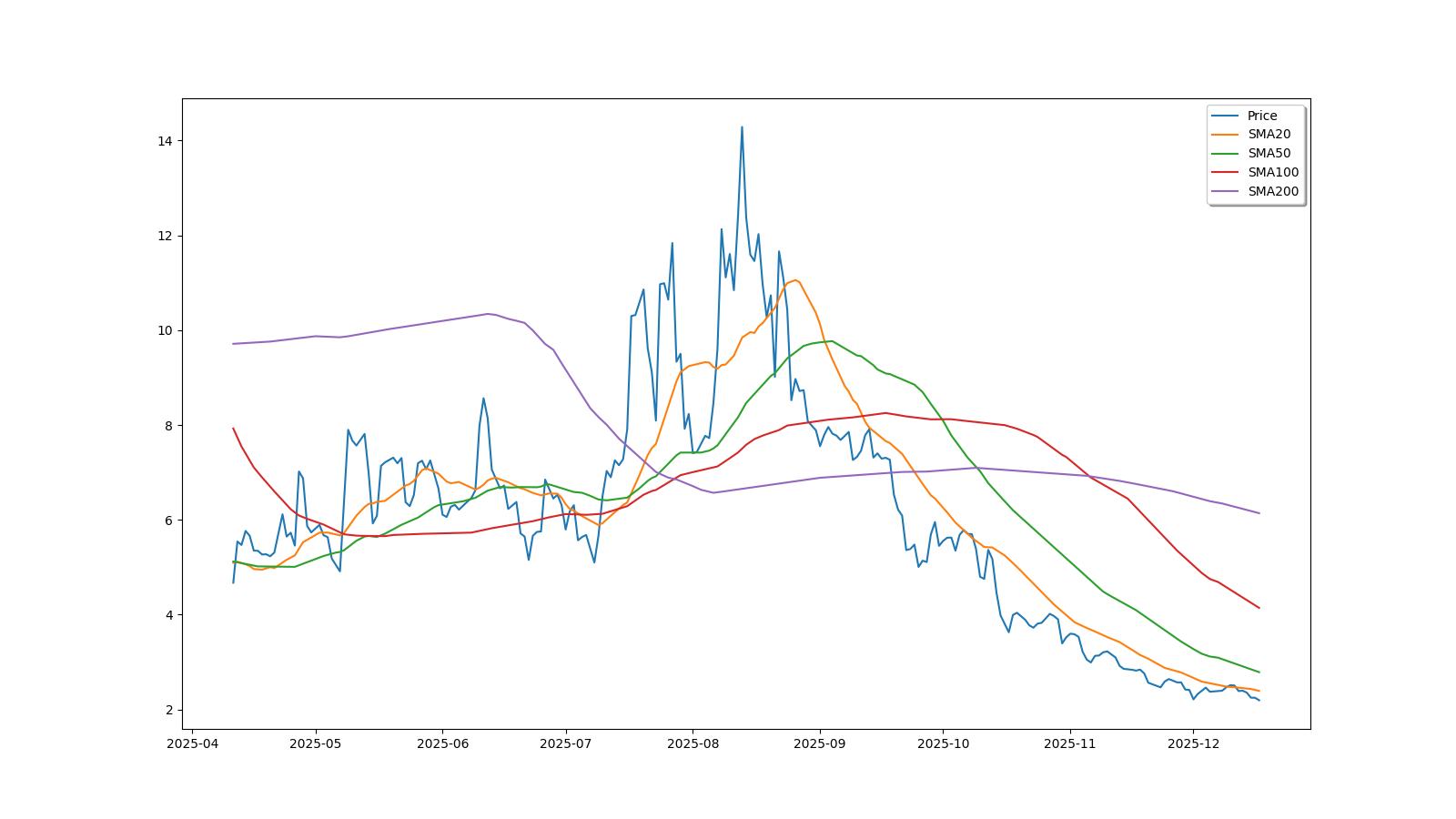 Wrapped MistCoin Simple Moving Averages
