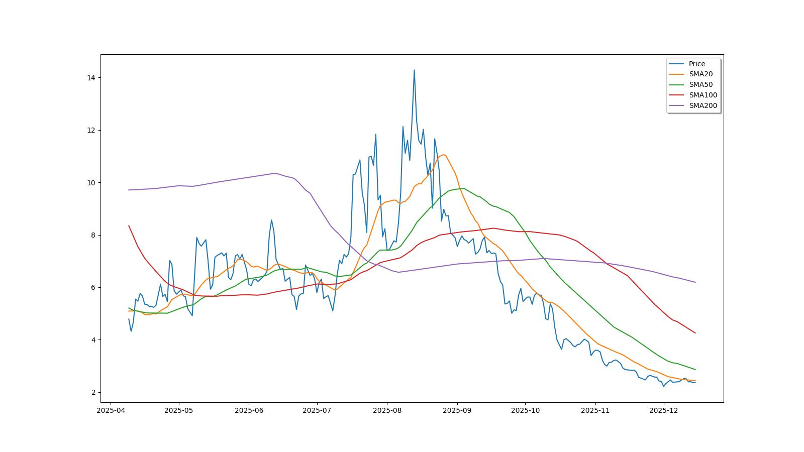 Wrapped MistCoin Simple Moving Averages