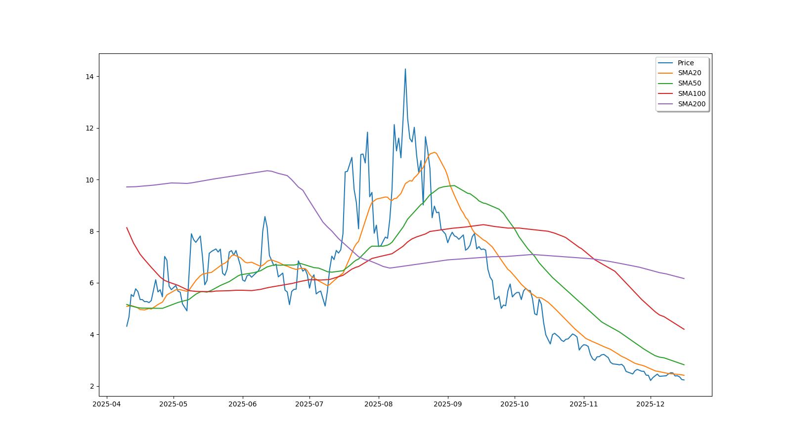 Wrapped MistCoin Simple Moving Averages