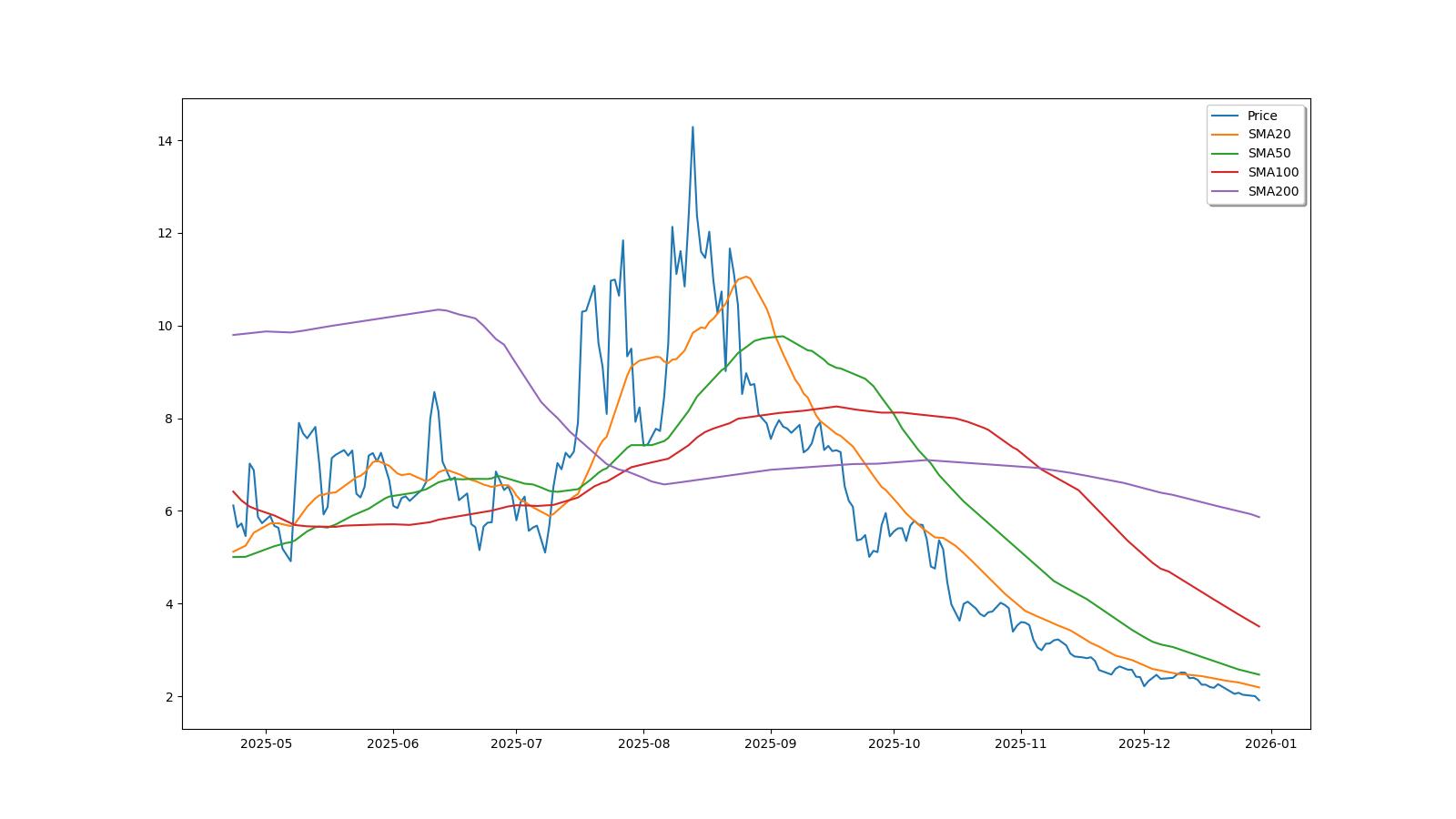 Wrapped MistCoin Simple Moving Averages