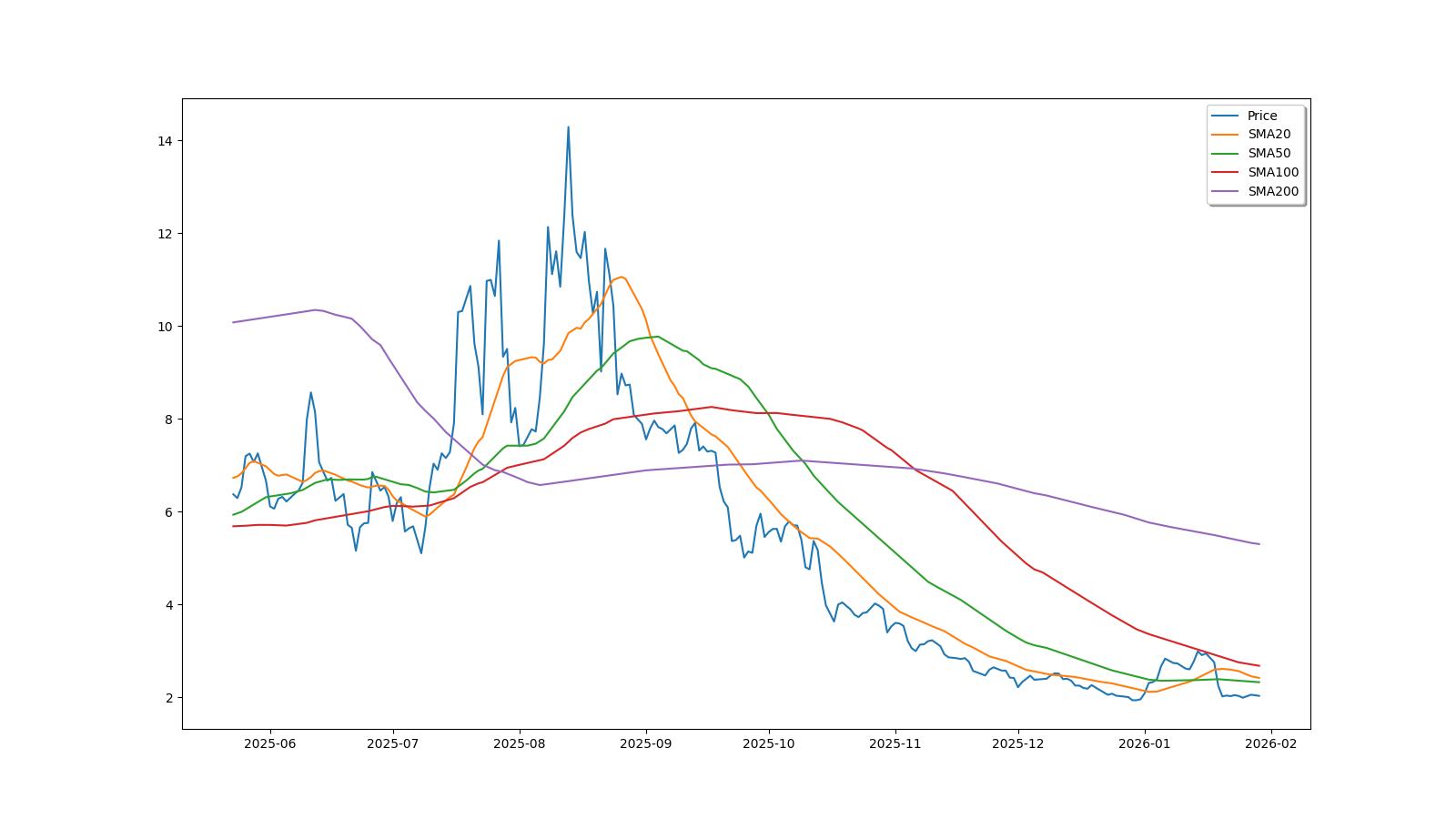 Wrapped MistCoin Simple Moving Averages
