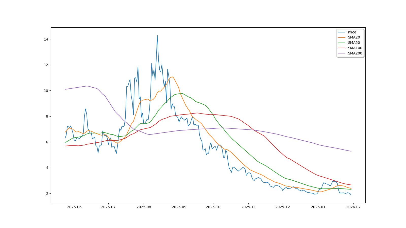 Wrapped MistCoin Simple Moving Averages