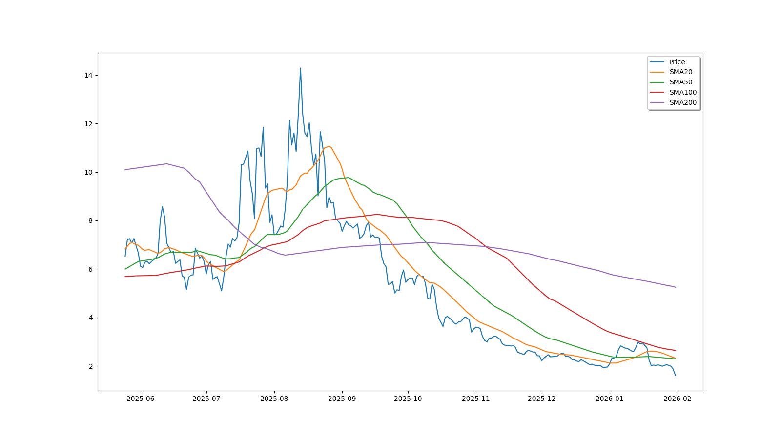 Wrapped MistCoin Simple Moving Averages