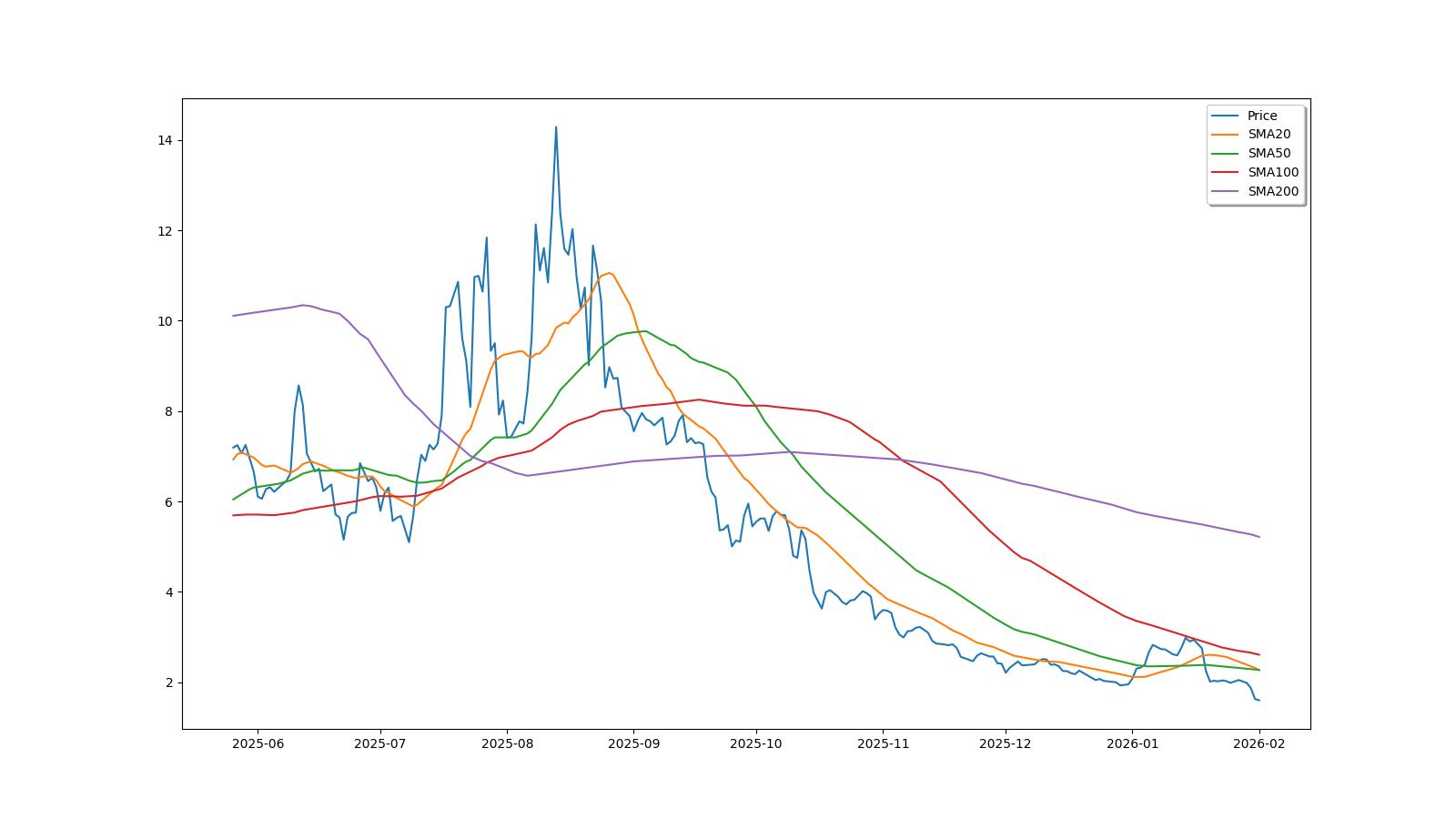 Wrapped MistCoin Simple Moving Averages