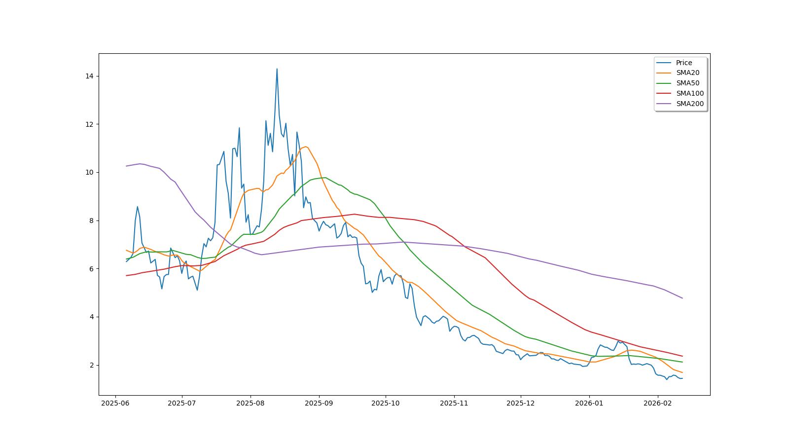 Wrapped MistCoin Simple Moving Averages