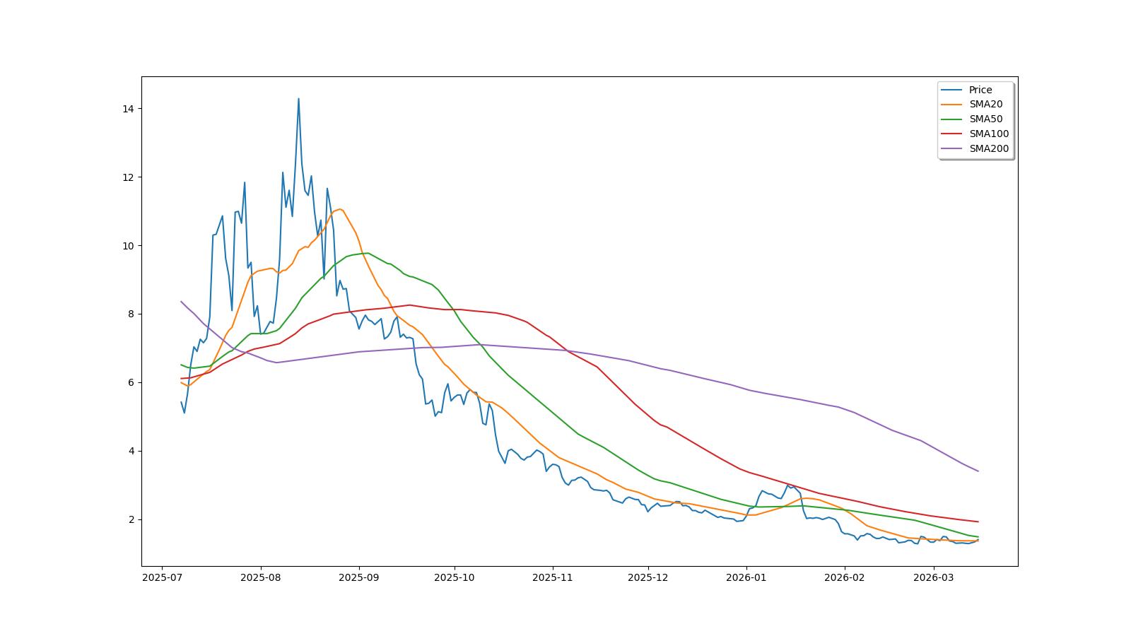 Wrapped MistCoin Simple Moving Averages