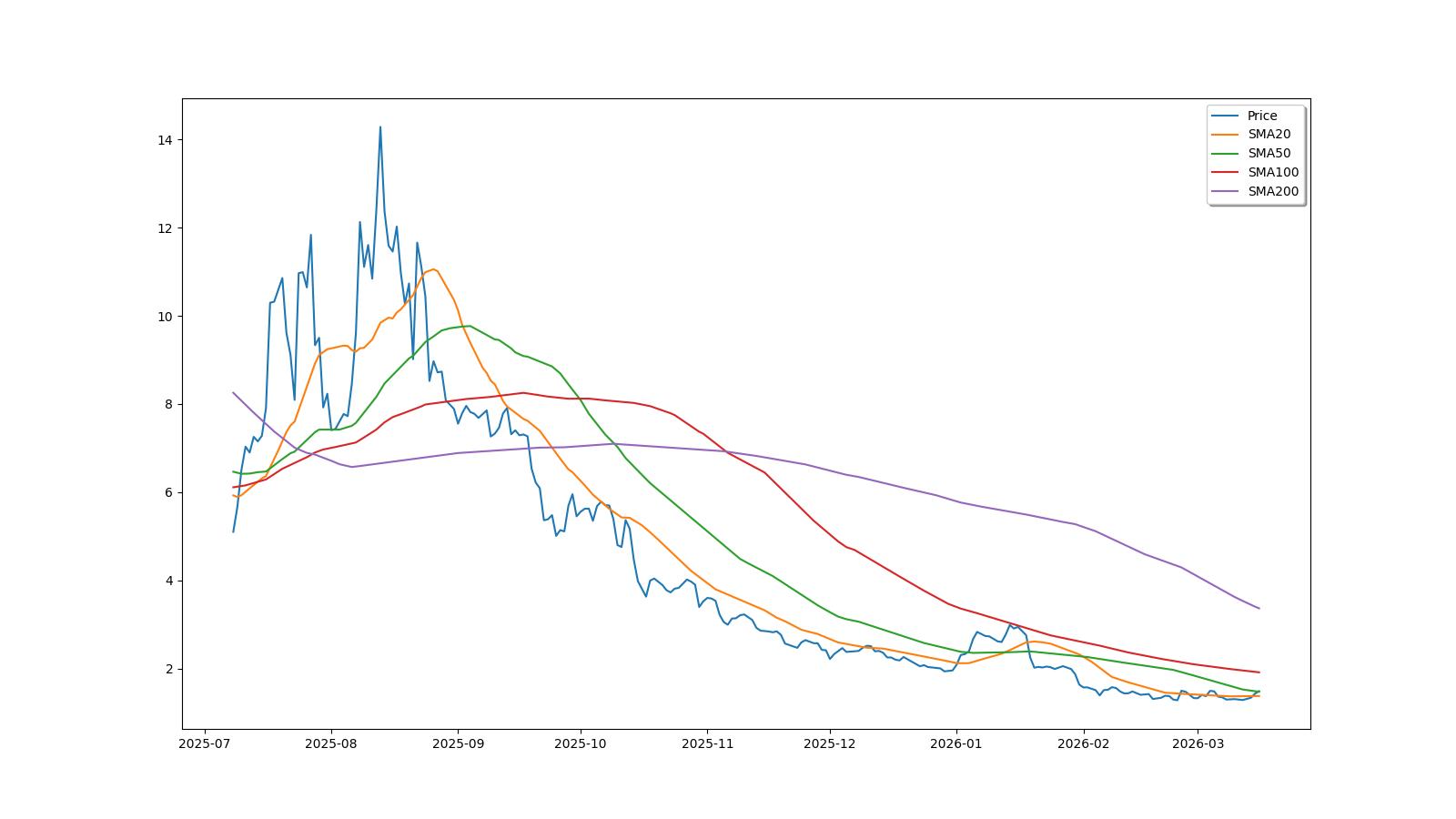 Wrapped MistCoin Simple Moving Averages