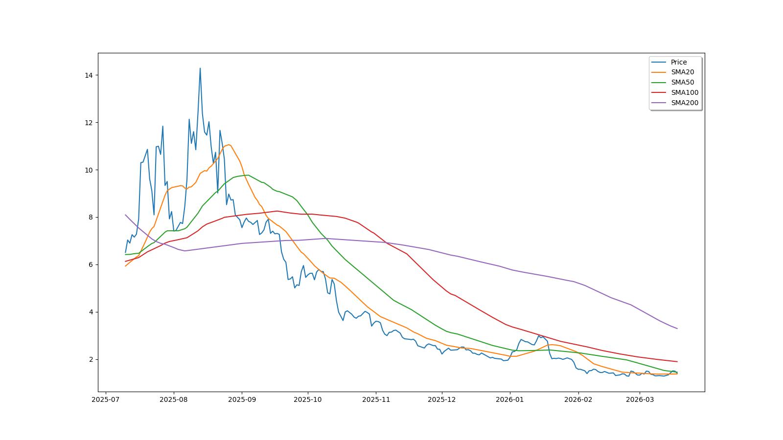 Wrapped MistCoin Simple Moving Averages