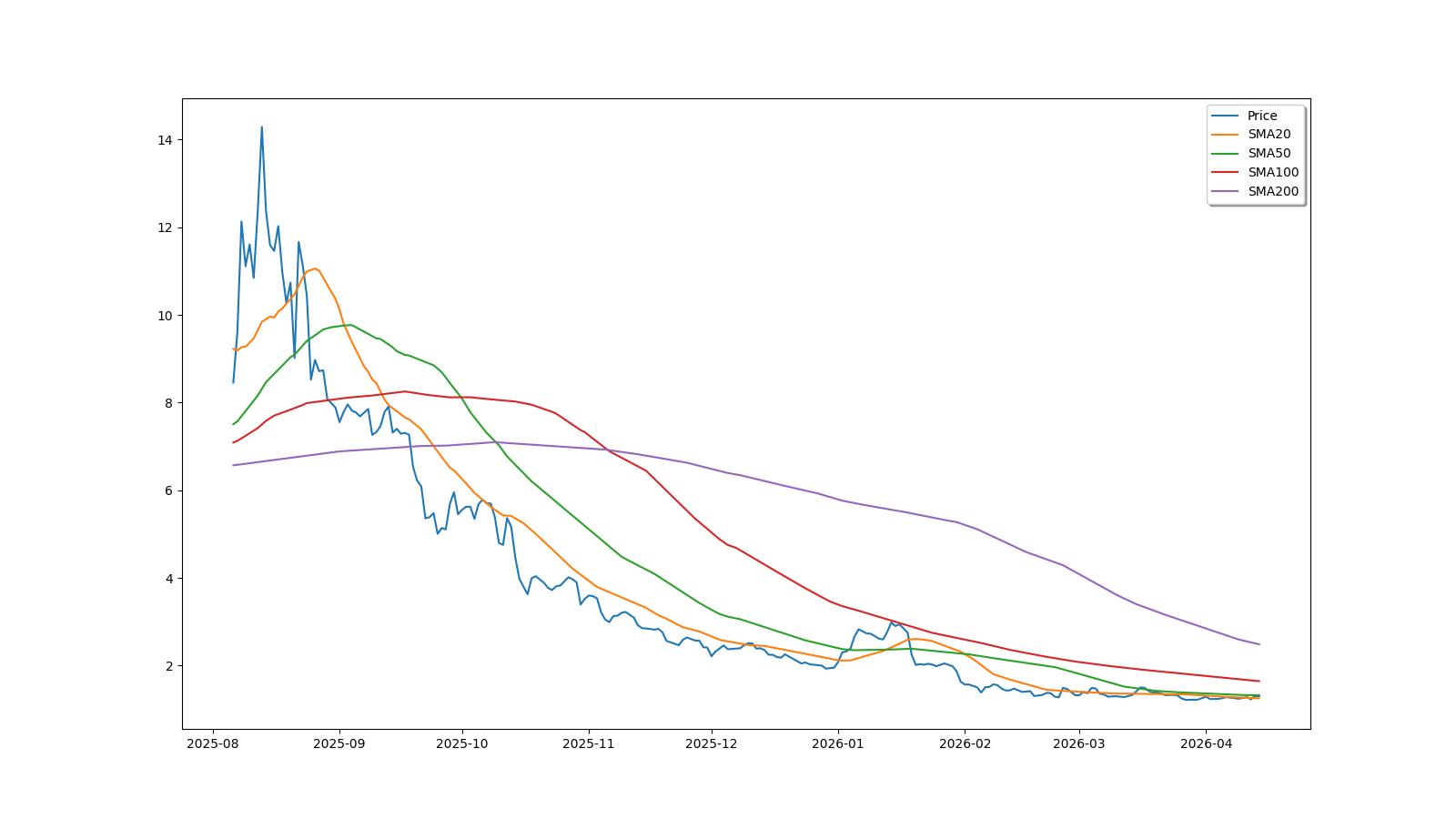 Wrapped MistCoin Simple Moving Averages