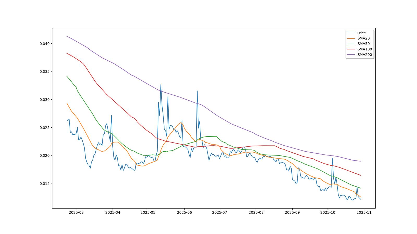 Wrapped NCG Simple Moving Averages