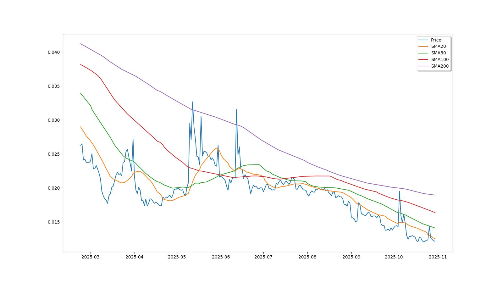 Wrapped NCG Simple Moving Averages