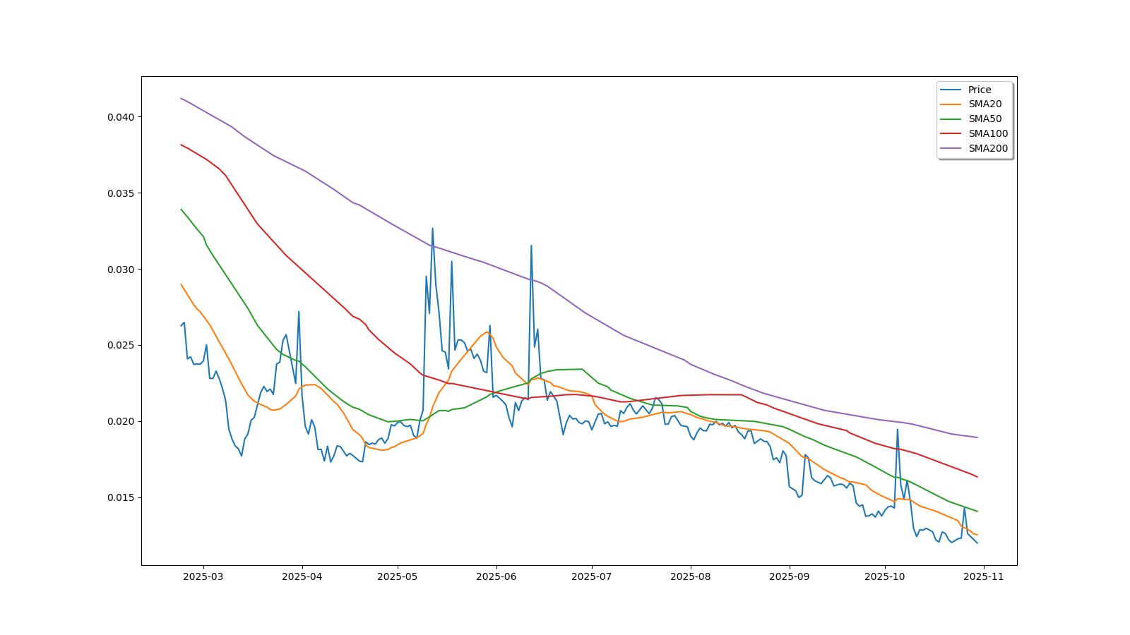 Wrapped NCG Simple Moving Averages