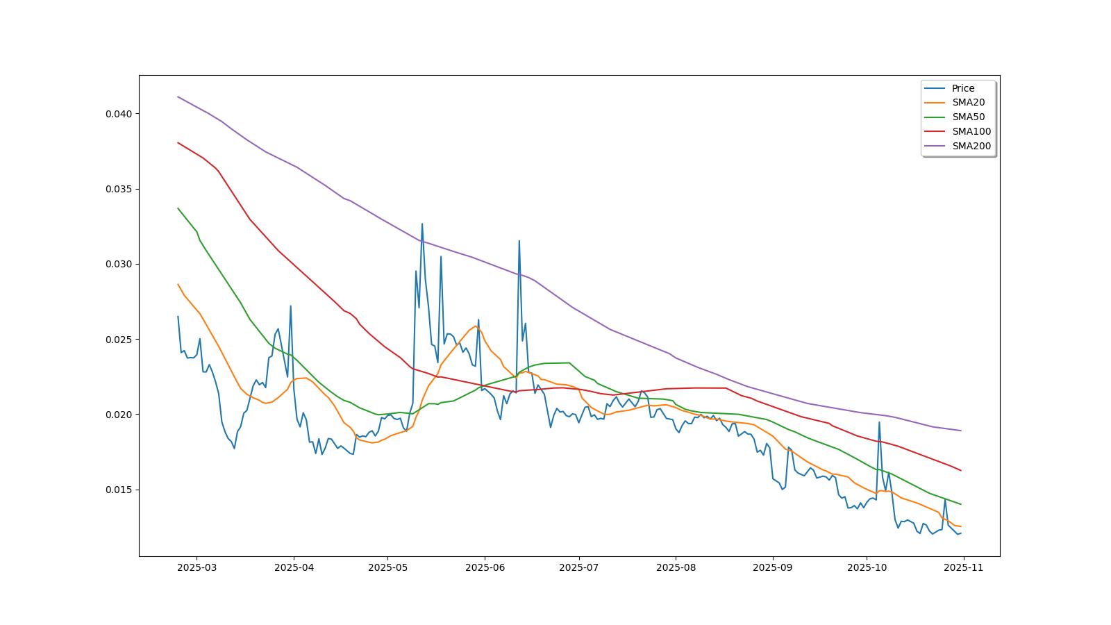 Wrapped NCG Simple Moving Averages