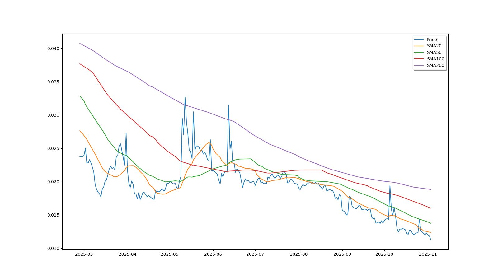Wrapped NCG Simple Moving Averages