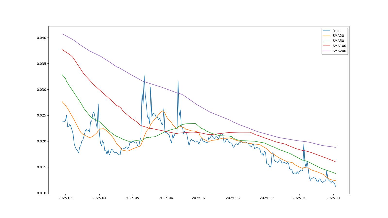 Wrapped NCG Simple Moving Averages