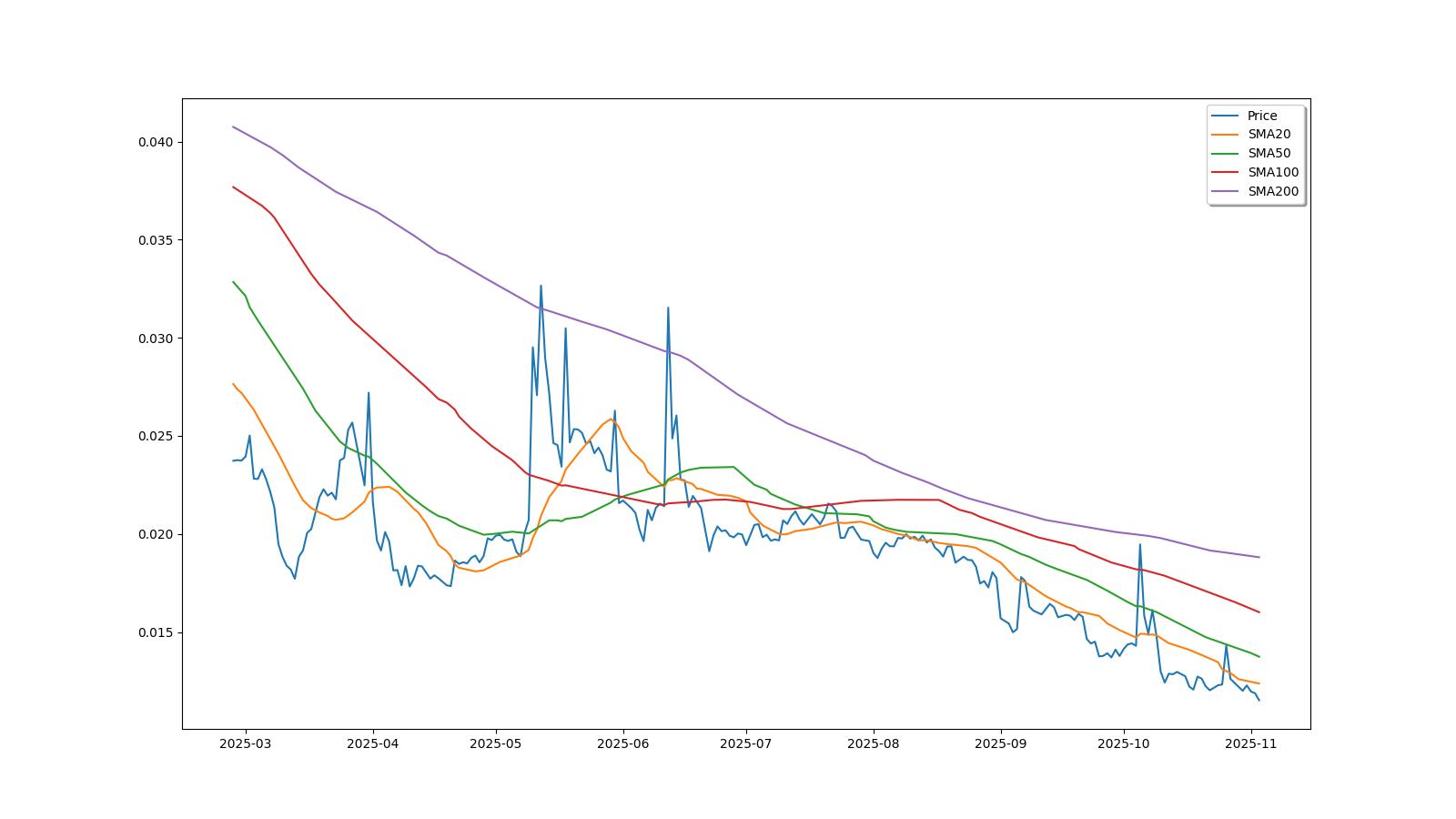 Wrapped NCG Simple Moving Averages