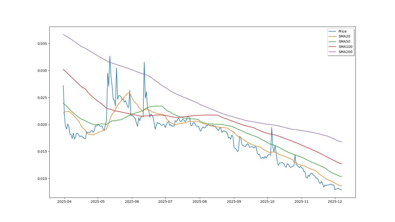 Wrapped NCG Simple Moving Averages