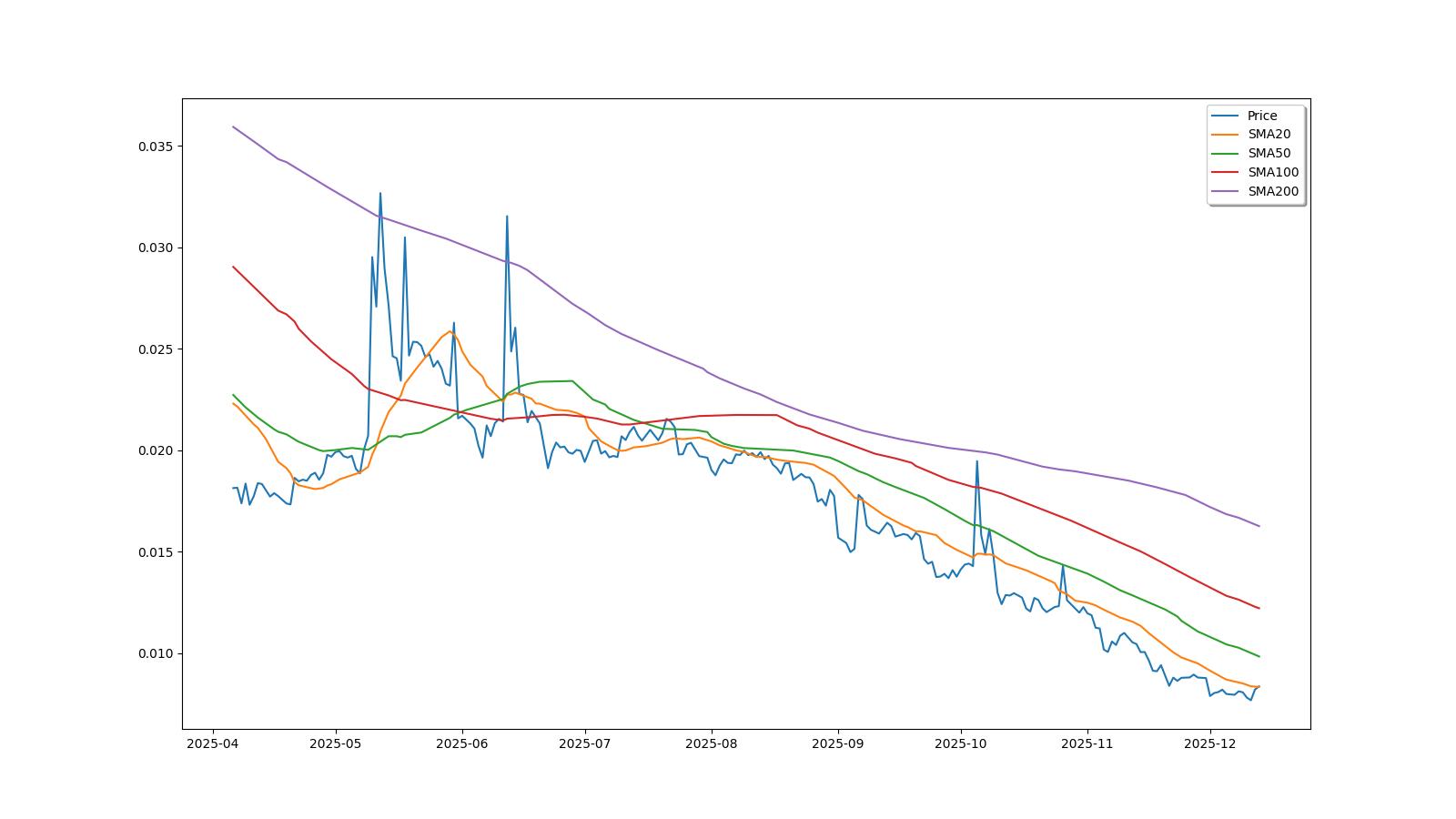 Wrapped NCG Simple Moving Averages