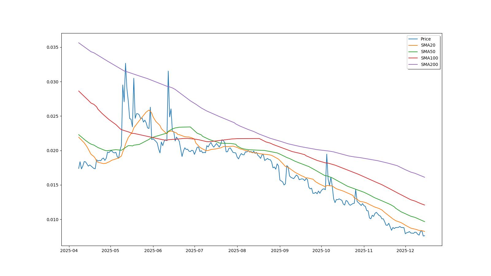 Wrapped NCG Simple Moving Averages