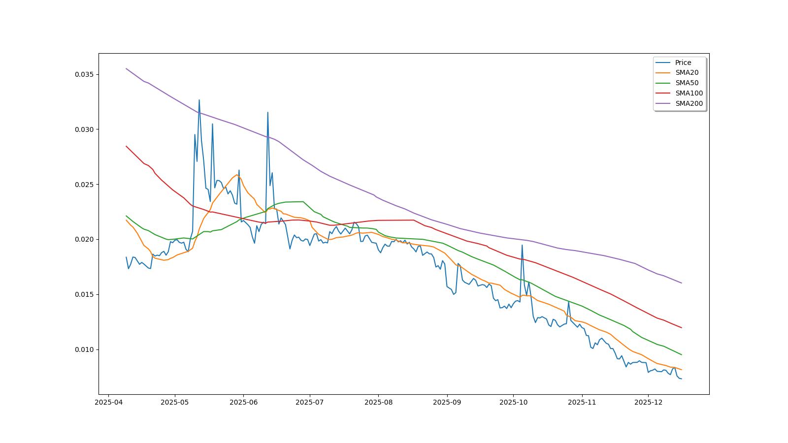 Wrapped NCG Simple Moving Averages