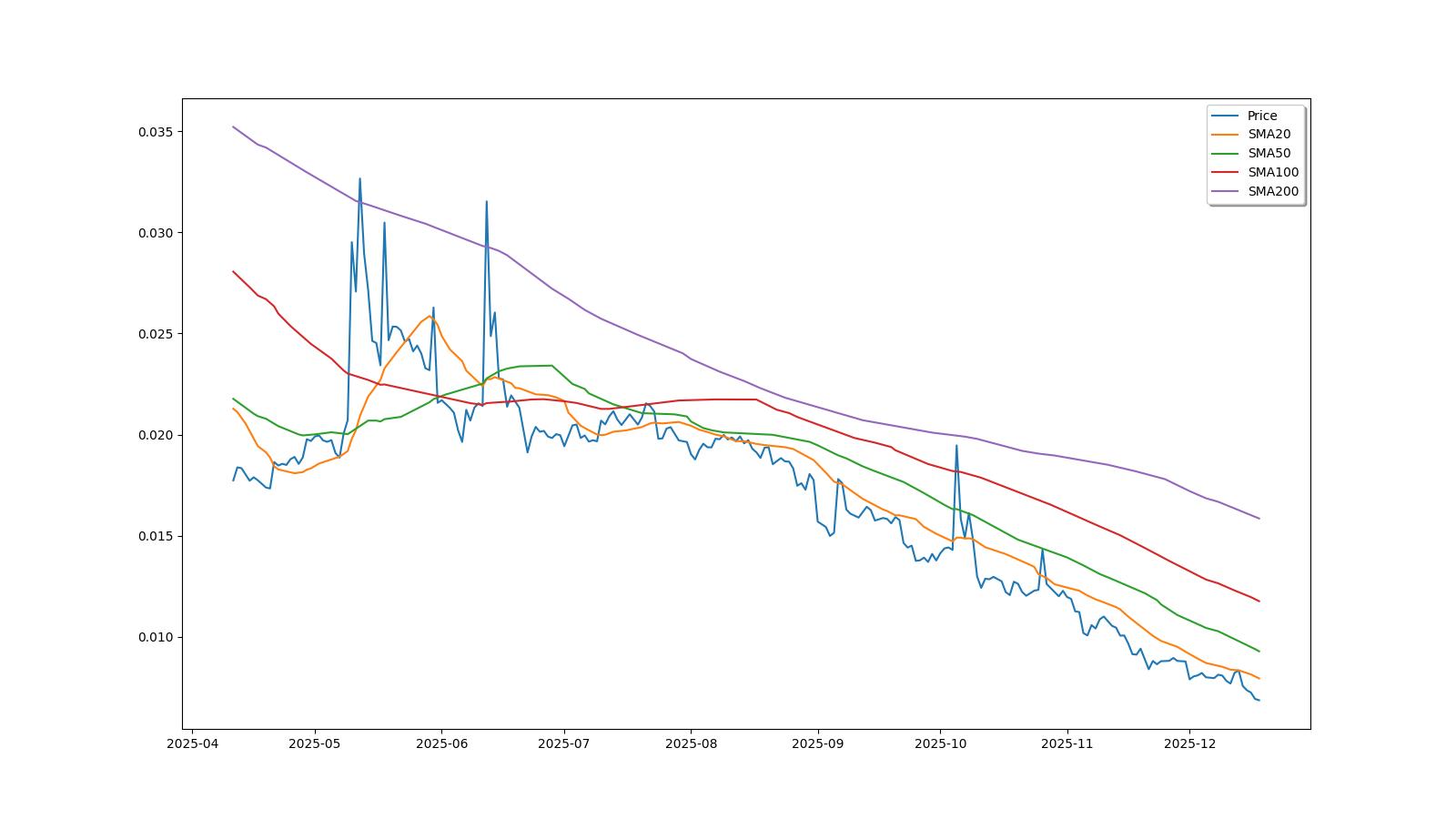 Wrapped NCG Simple Moving Averages