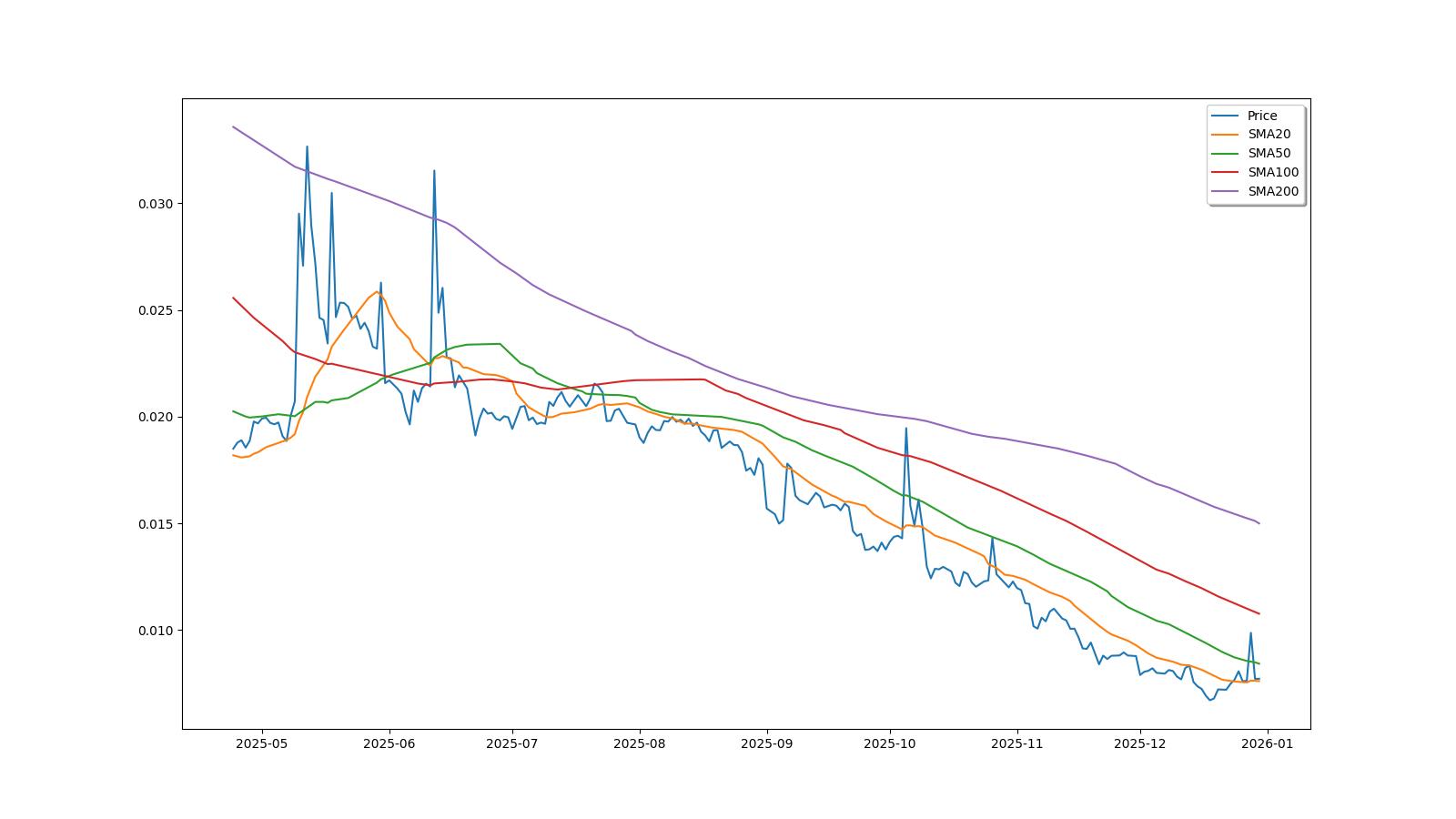Wrapped NCG Simple Moving Averages