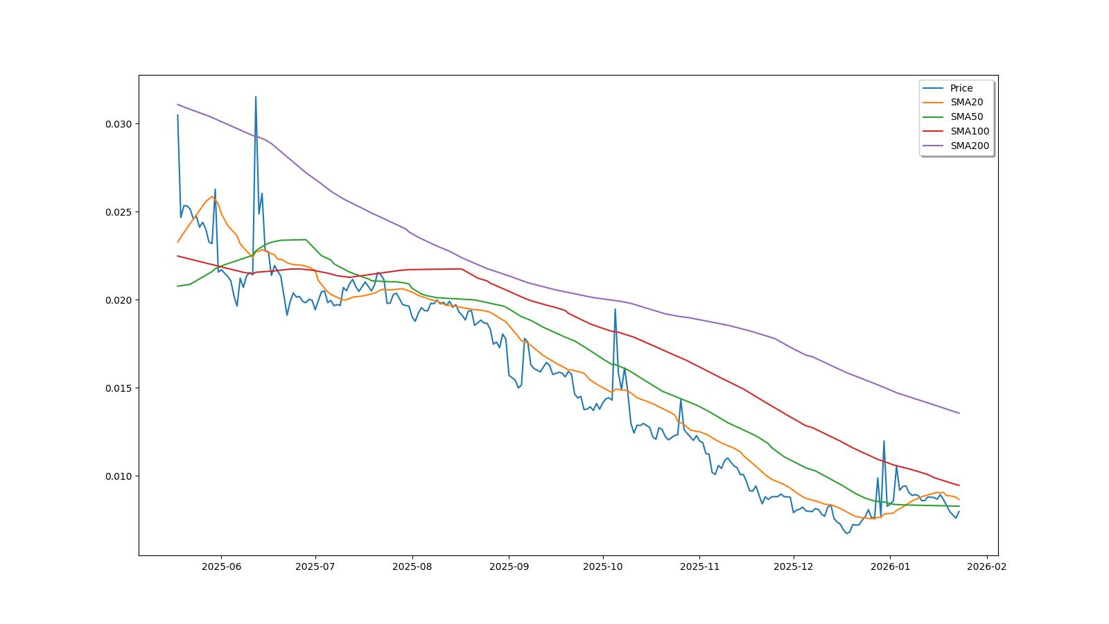Wrapped NCG Simple Moving Averages