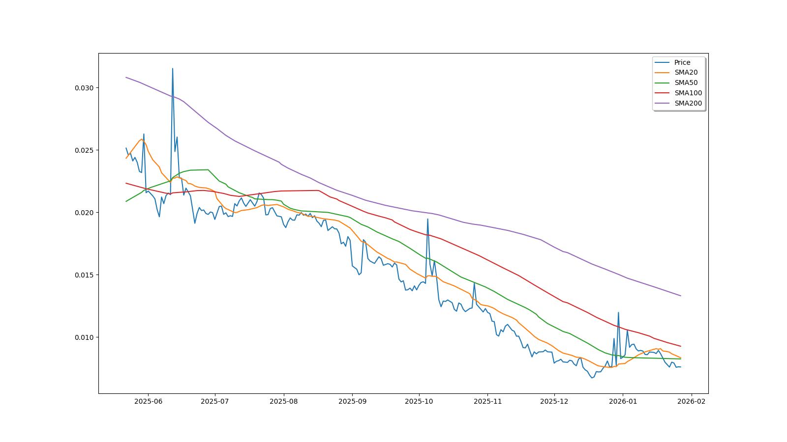 Wrapped NCG Simple Moving Averages