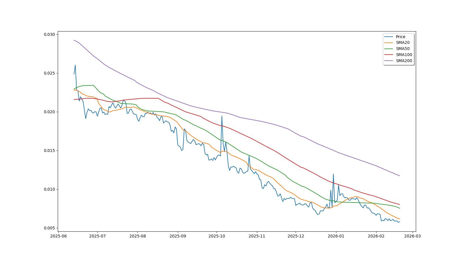 Wrapped NCG Simple Moving Averages