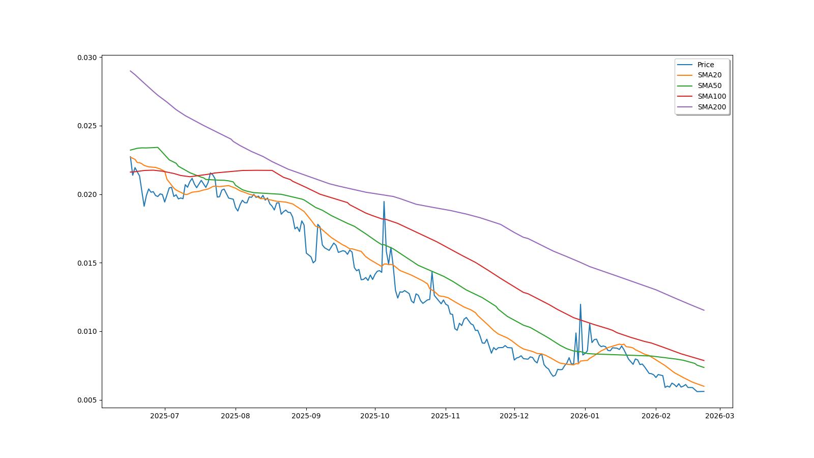 Wrapped NCG Simple Moving Averages