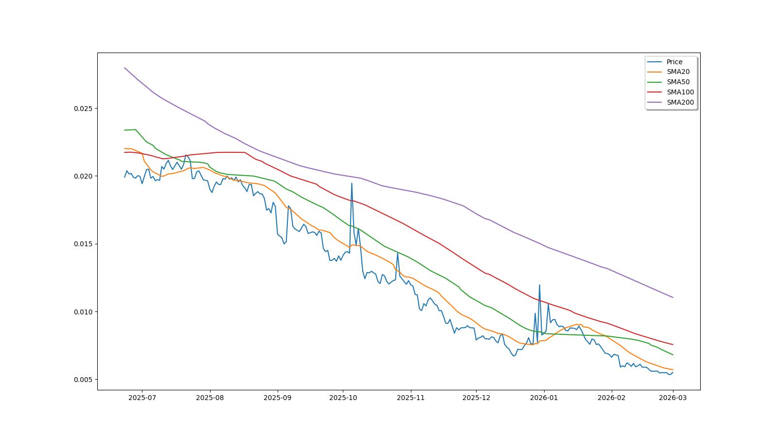 Wrapped NCG Simple Moving Averages