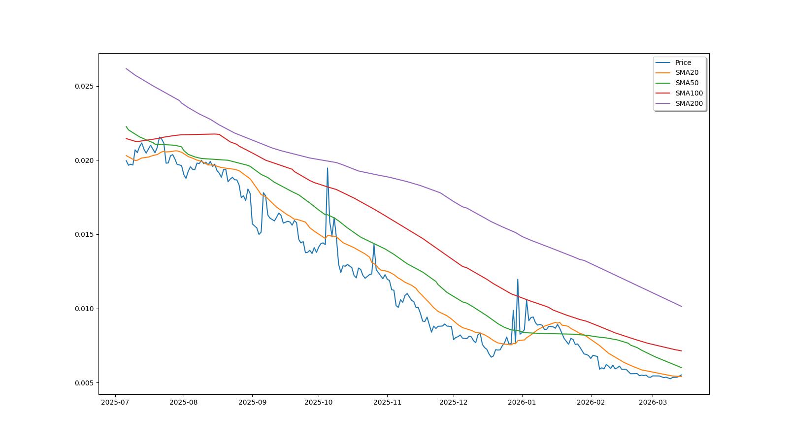 Wrapped NCG Simple Moving Averages