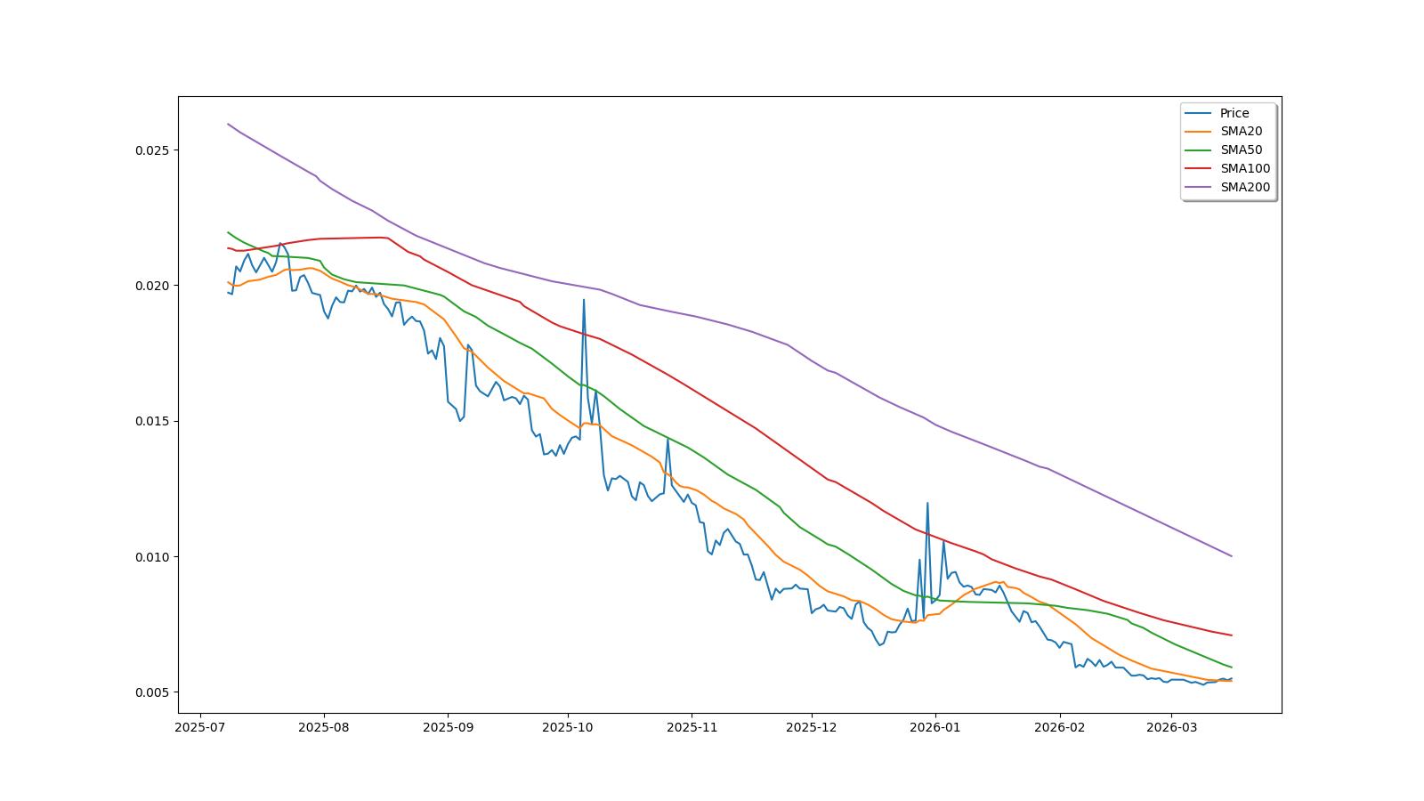 Wrapped NCG Simple Moving Averages