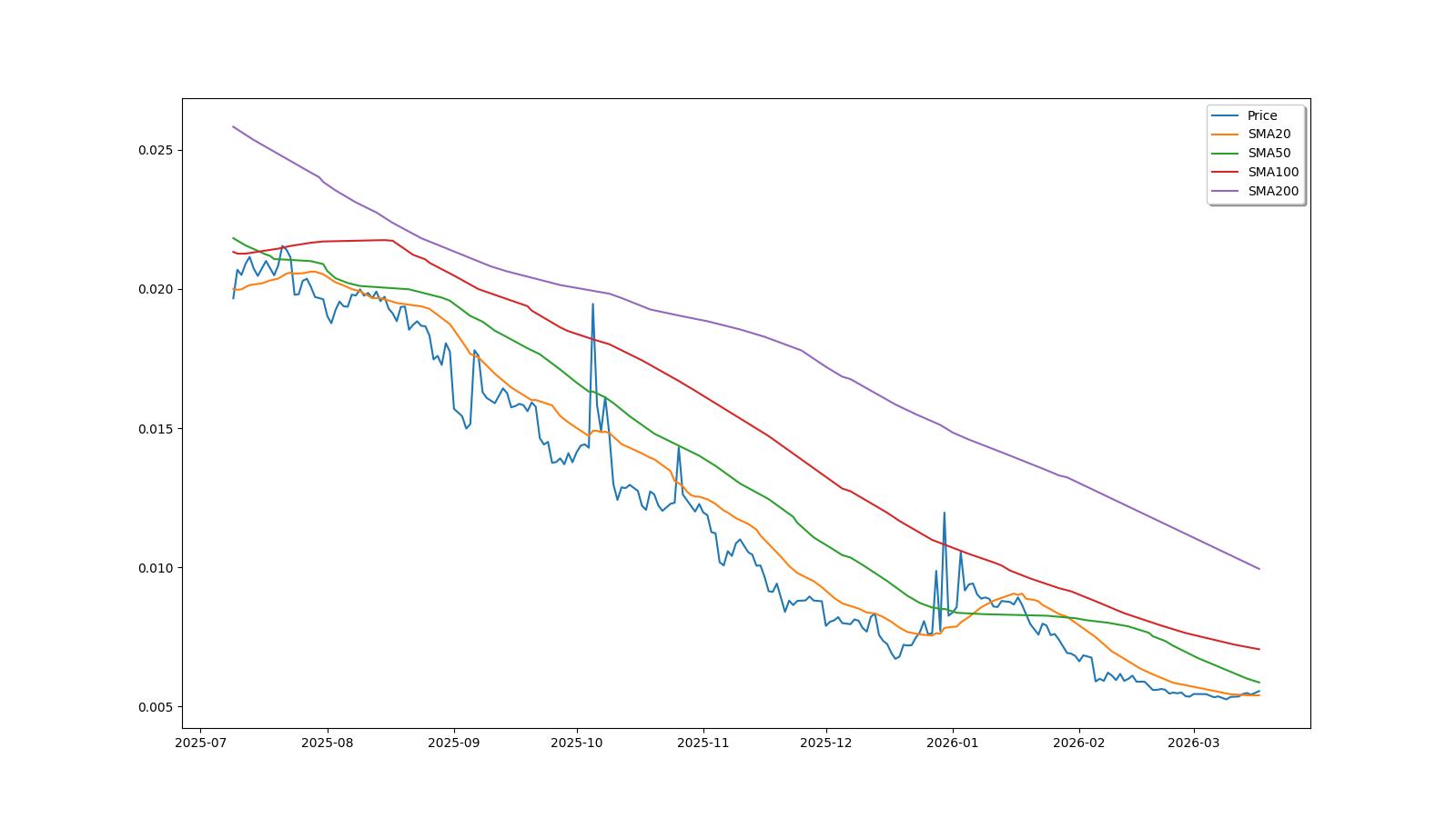 Wrapped NCG Simple Moving Averages