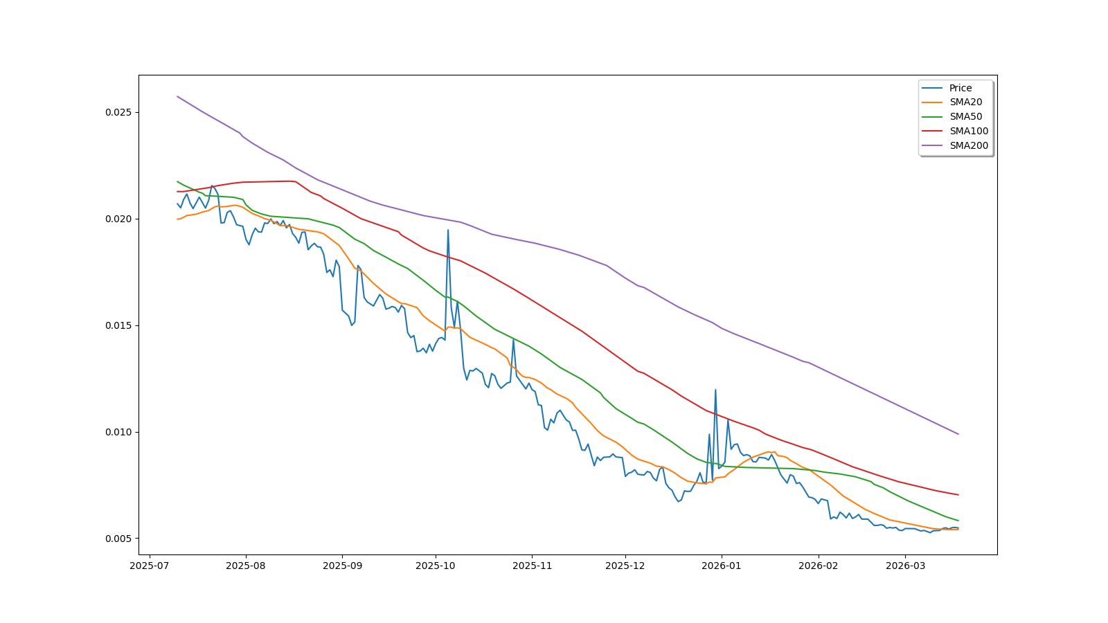Wrapped NCG Simple Moving Averages