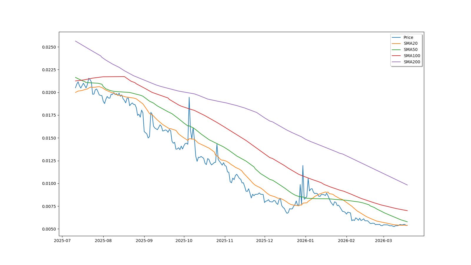 Wrapped NCG Simple Moving Averages