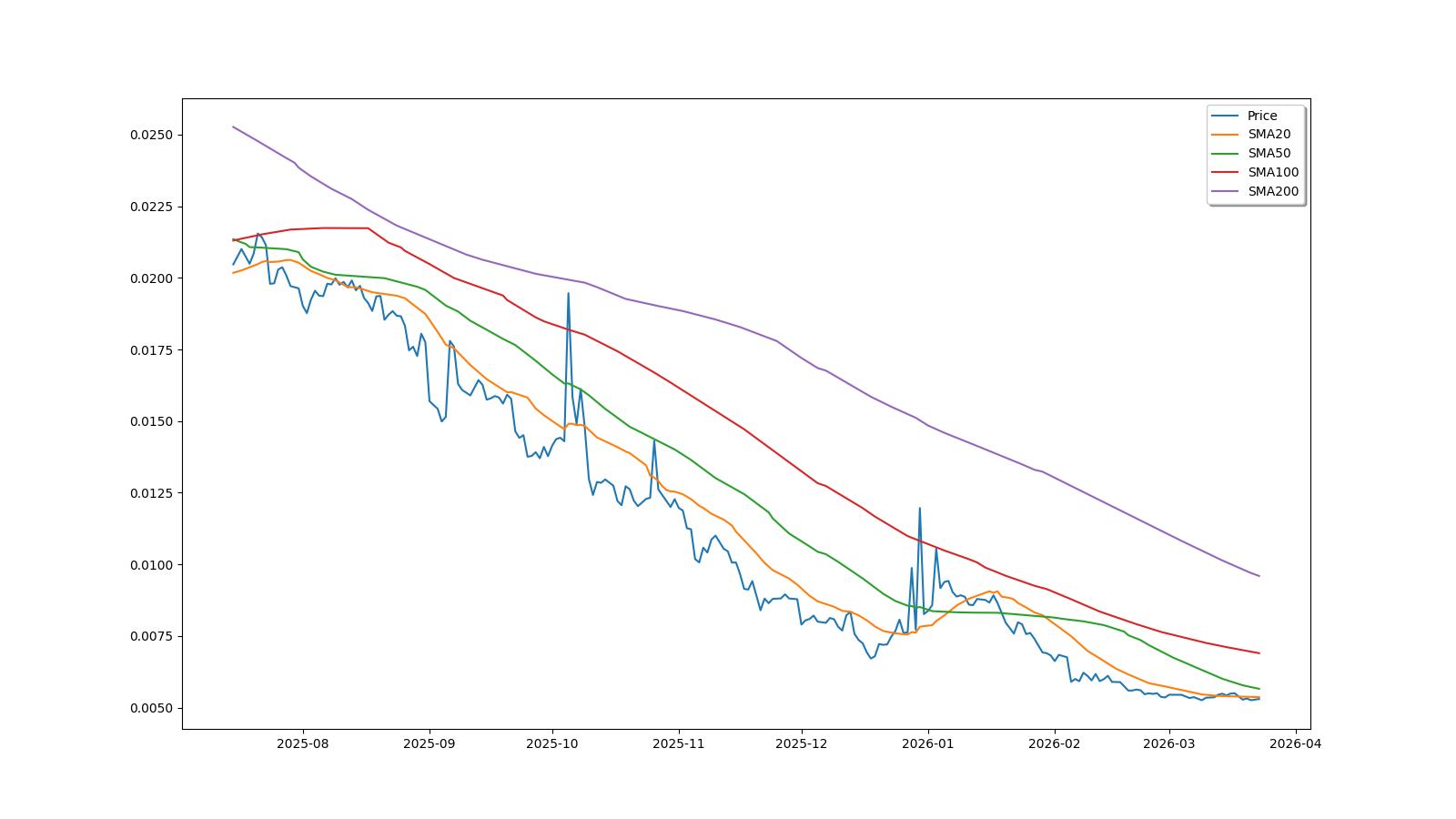 Wrapped NCG Simple Moving Averages